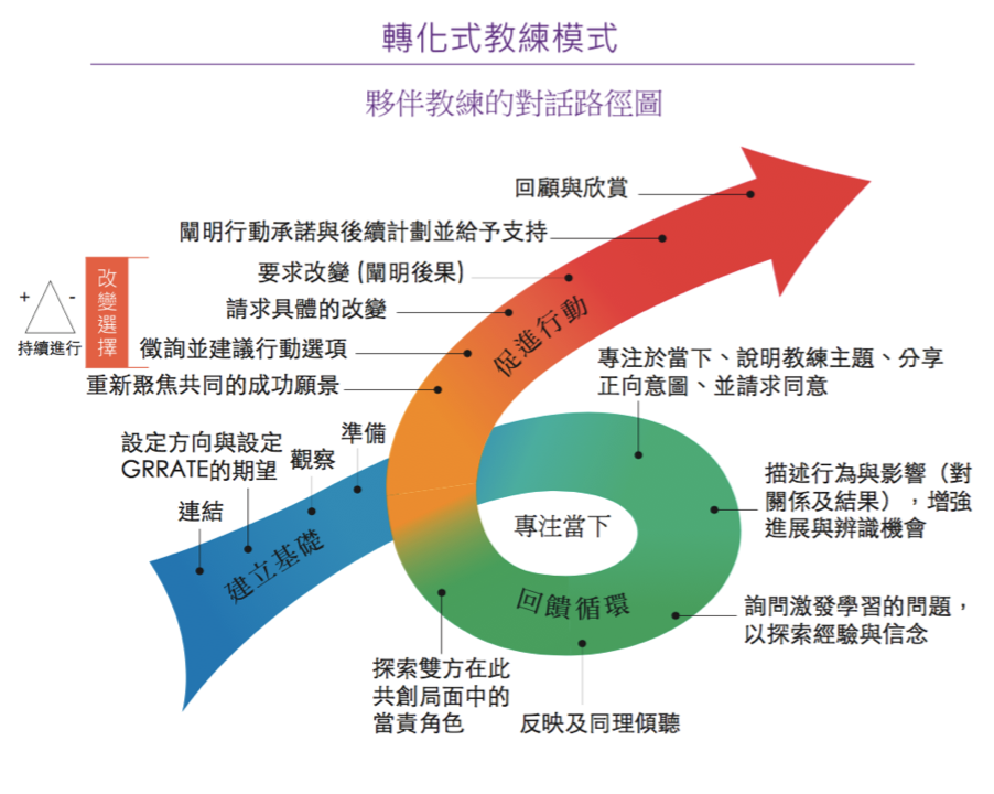友情如光｜夥伴教練心關係 The Heart of Coaching（16CC + 4RD）